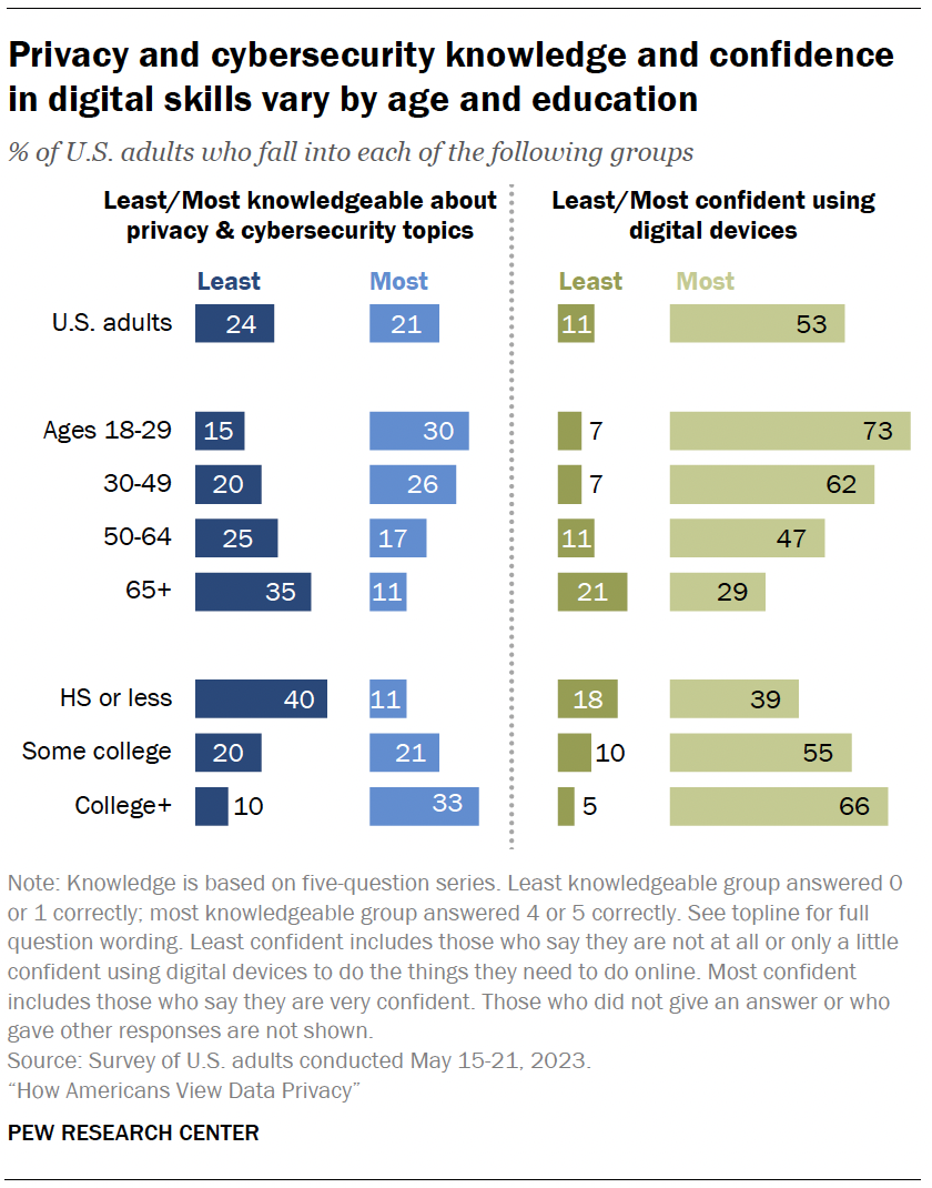 How Americans' online privacy choices relate to their knowledge, tech ...