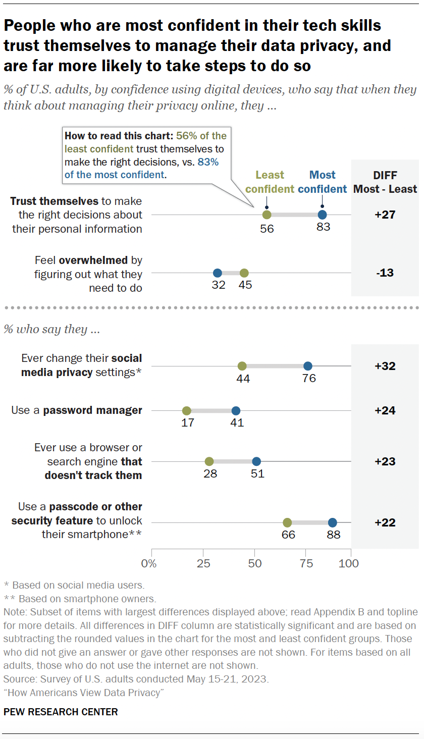 How Americans' online privacy choices relate to their knowledge, tech ...