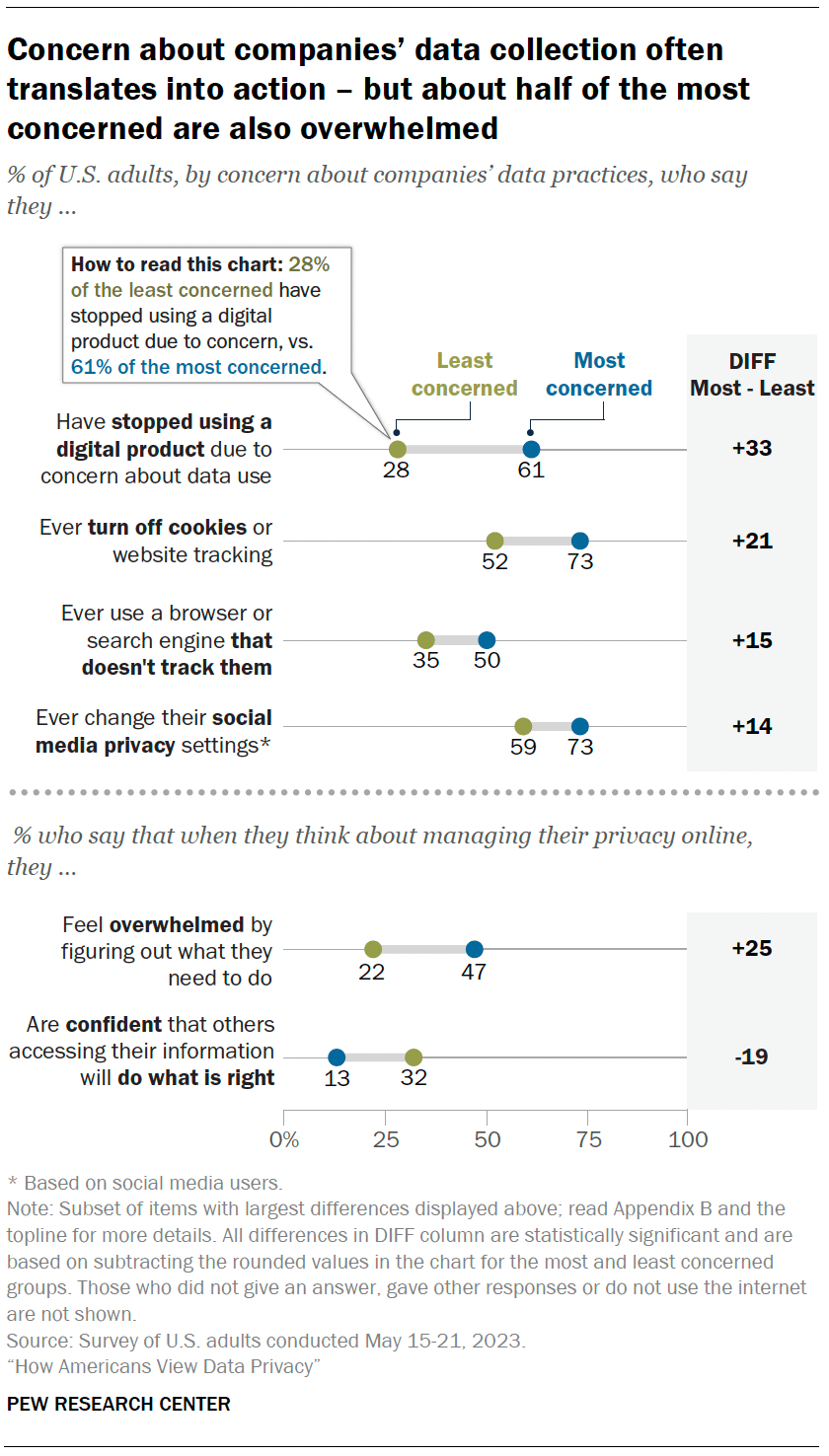 How Americans' online privacy choices relate to their knowledge, tech ...