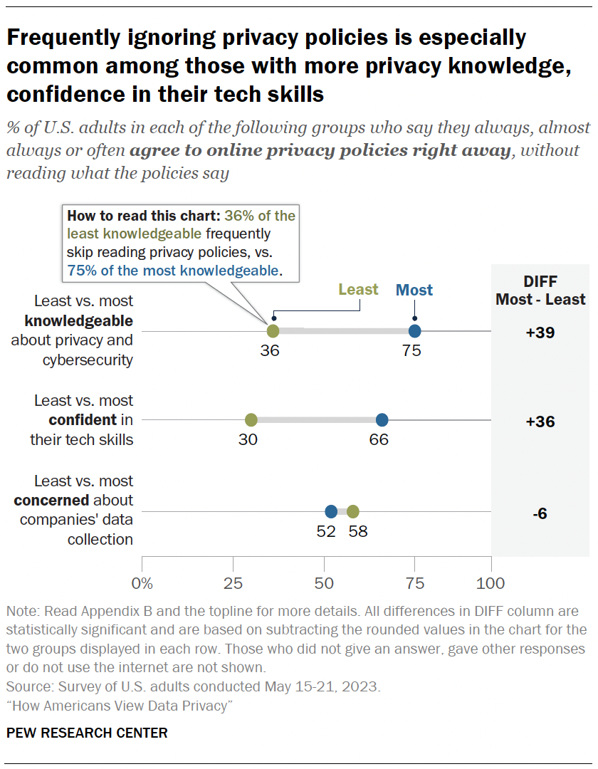 How Americans' online privacy choices relate to their knowledge, tech ...