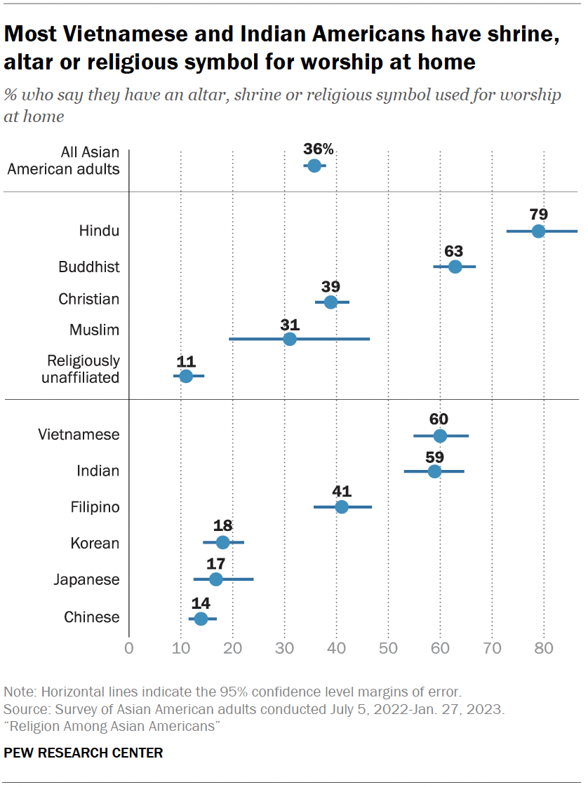 Religion Among Asian Americans | Pew Research Center