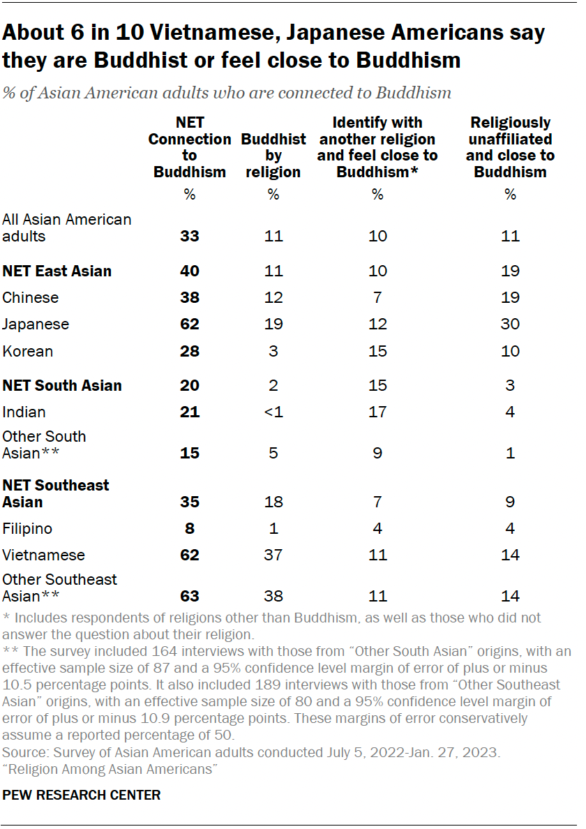Buddhism among Asian Americans | Pew Research Center