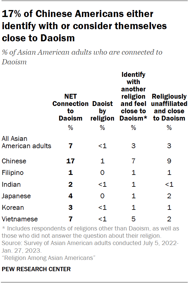 Confucianism and Daoism among Asian Americans | Pew Research Center