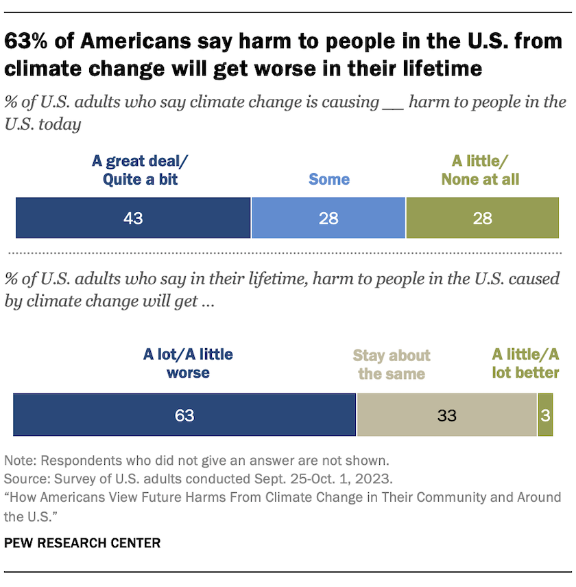 How Americans View Future Harms From Climate Change in Their Community ...