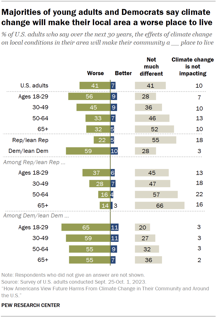Climate change impacts and environmental harms: Americans’ views of the ...