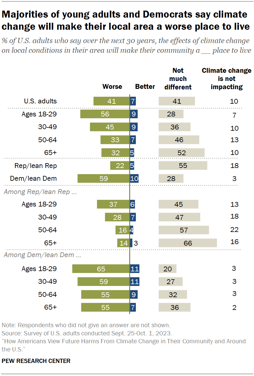 Climate change impacts and environmental harms: Americans’ views of the ...