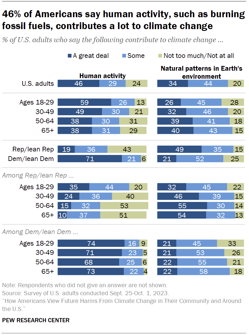 Who do Americans think can help the most to fight climate change? | Pew ...