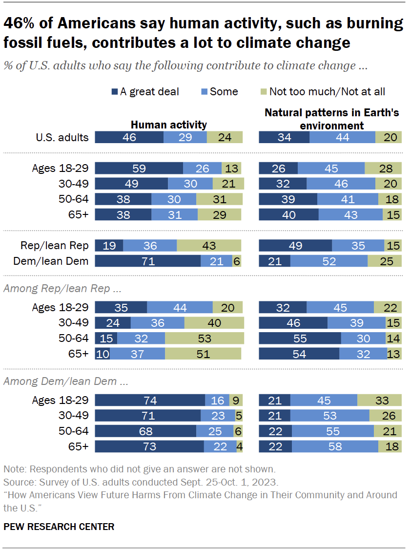 Who do Americans think can help the most to fight climate change? | Pew ...