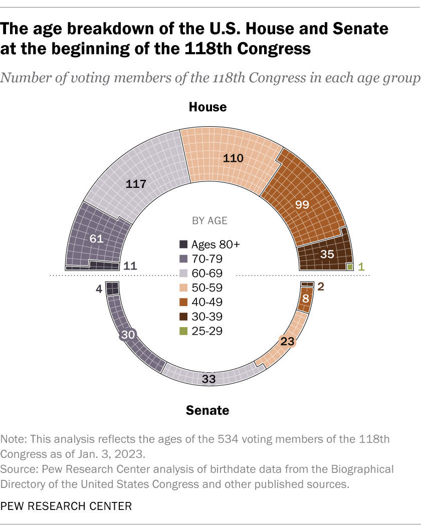 Age limits for federal officials backed by most Americans | Pew ...
