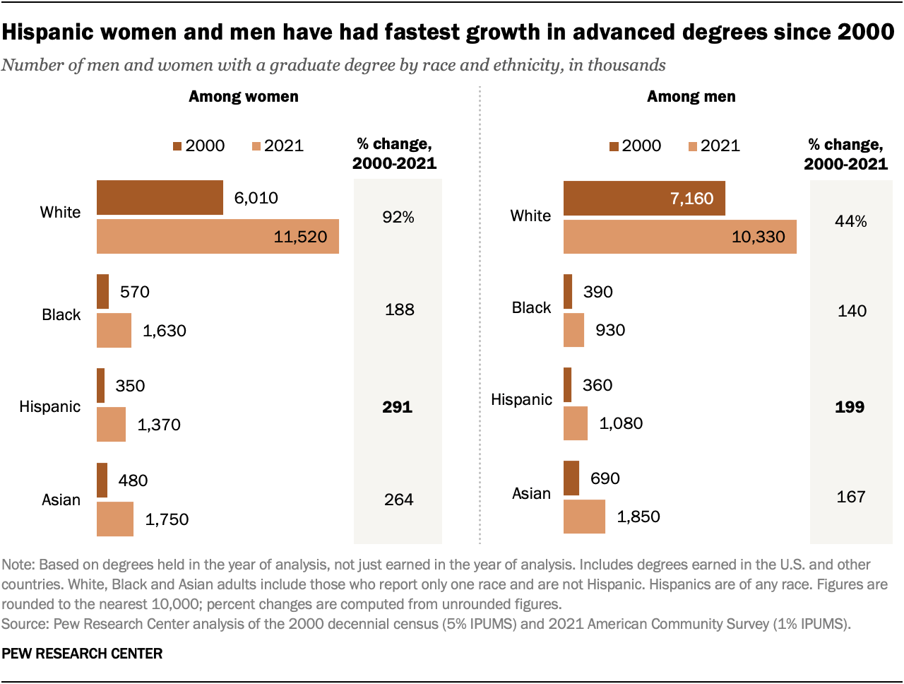 How many US Latinos have graduate degrees? What the data says | Pew ...