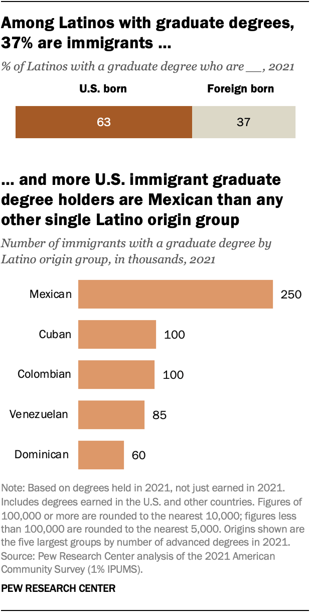 How many US Latinos have graduate degrees? What the data says | Pew ...