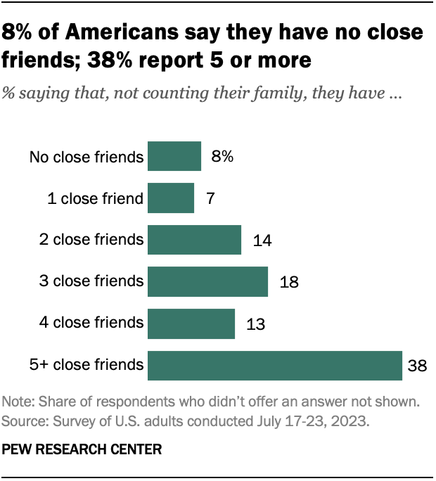 How many close friends do Americans have? | Pew Research Center