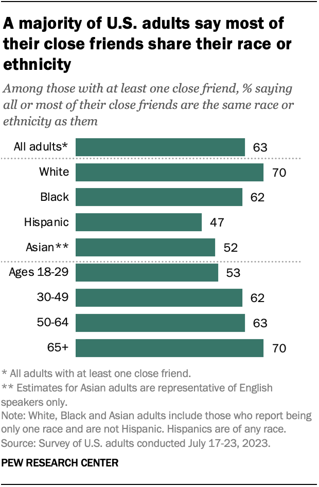How many close friends do Americans have? | Pew Research Center