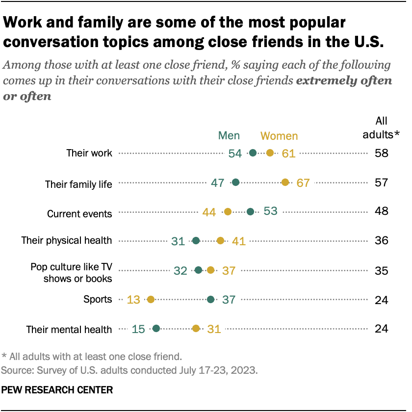 How many close friends do Americans have? | Pew Research Center
