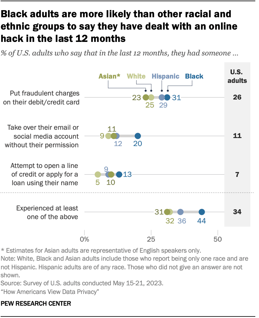 How Americans feel about and manage data privacy: Key findings | Pew ...