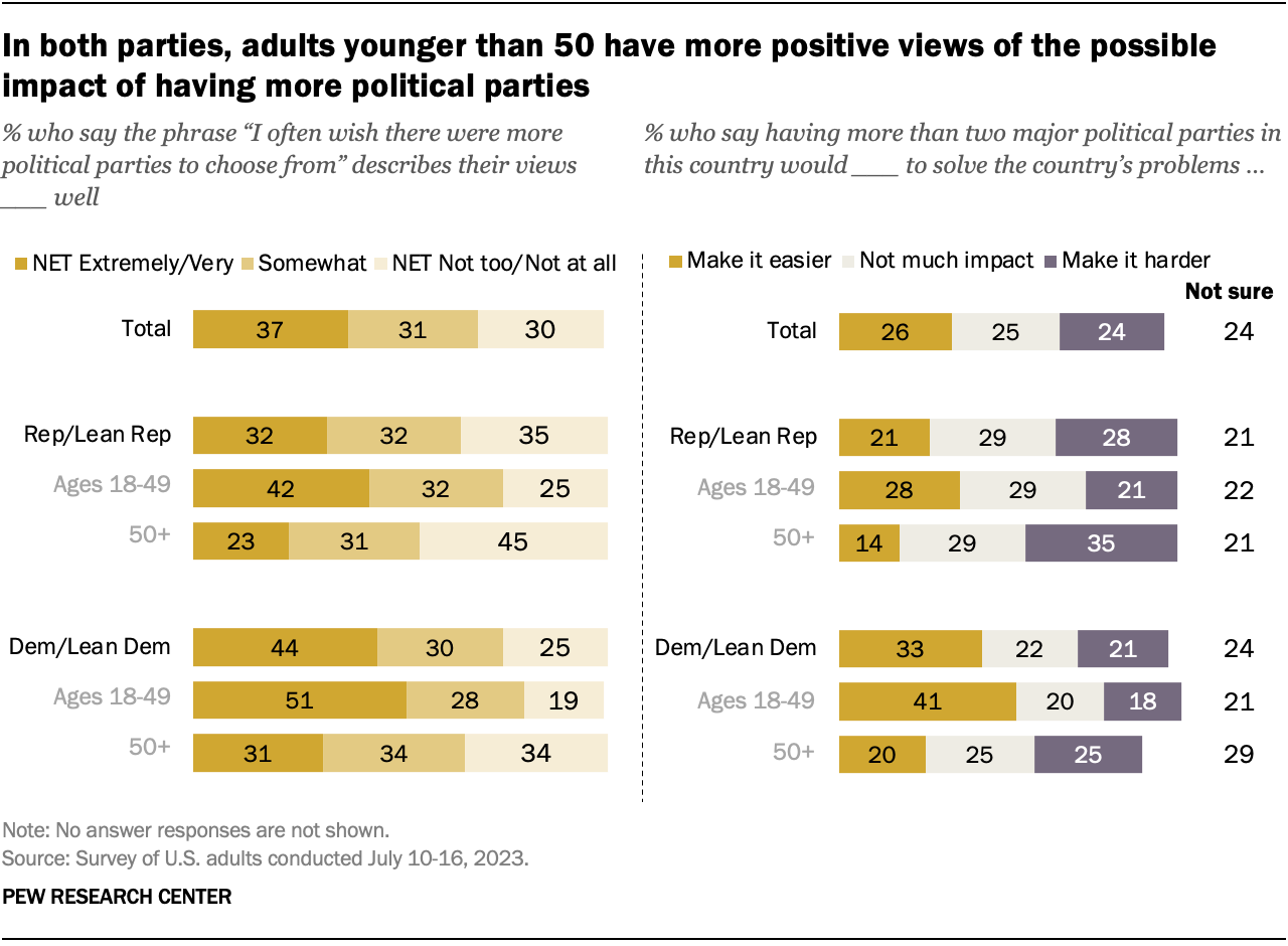 Americans’ views of having more political parties | Pew Research Center