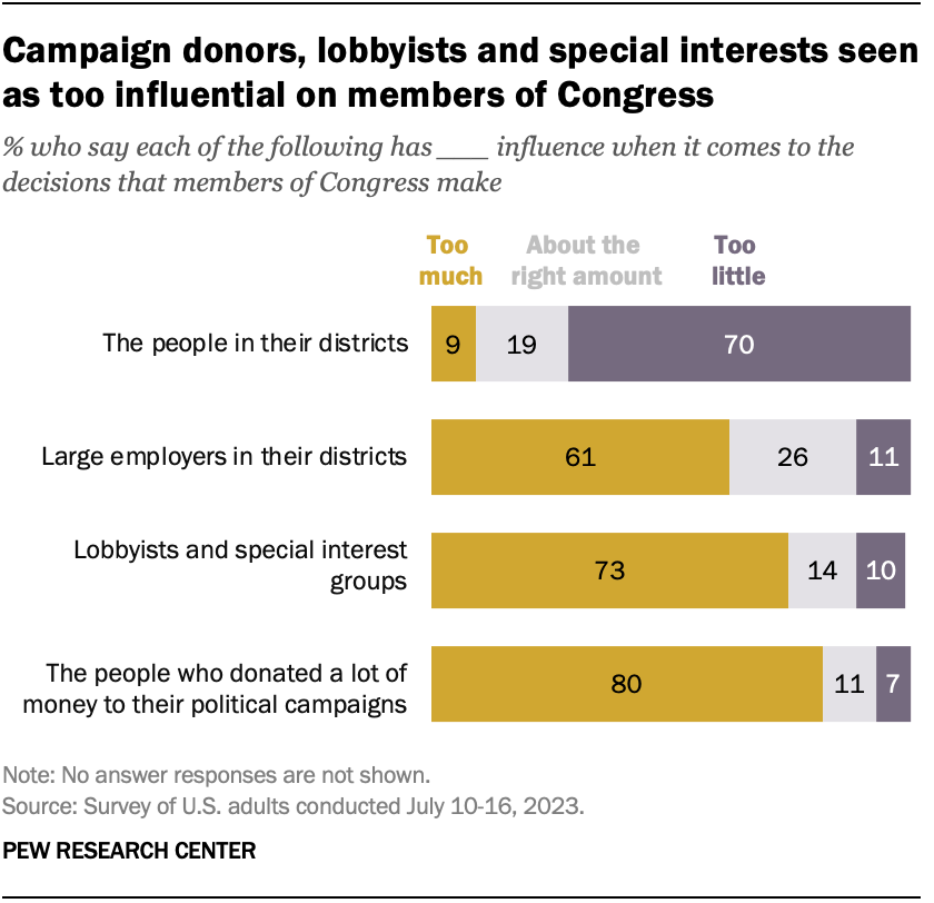 How Americans view money in politics | Pew Research Center