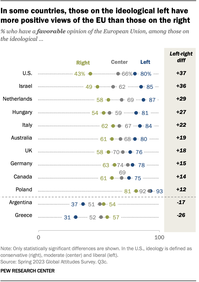European Union views reach new highs in many countries | Pew Research ...