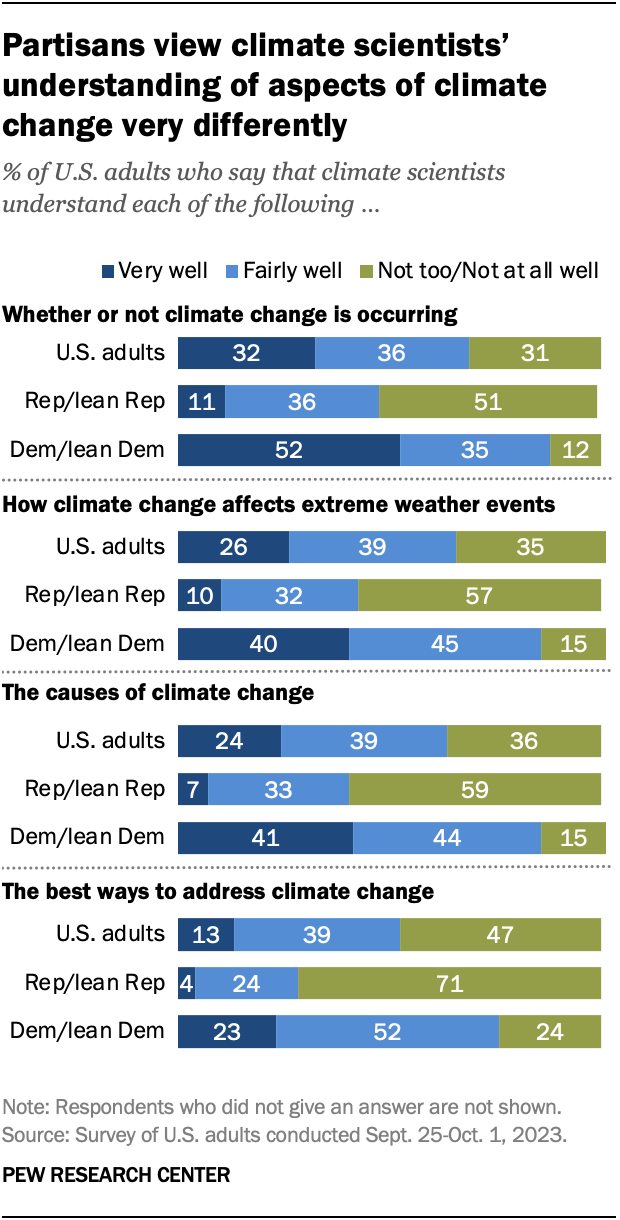 On climate change, Americans doubt scientists’ understanding of key ...