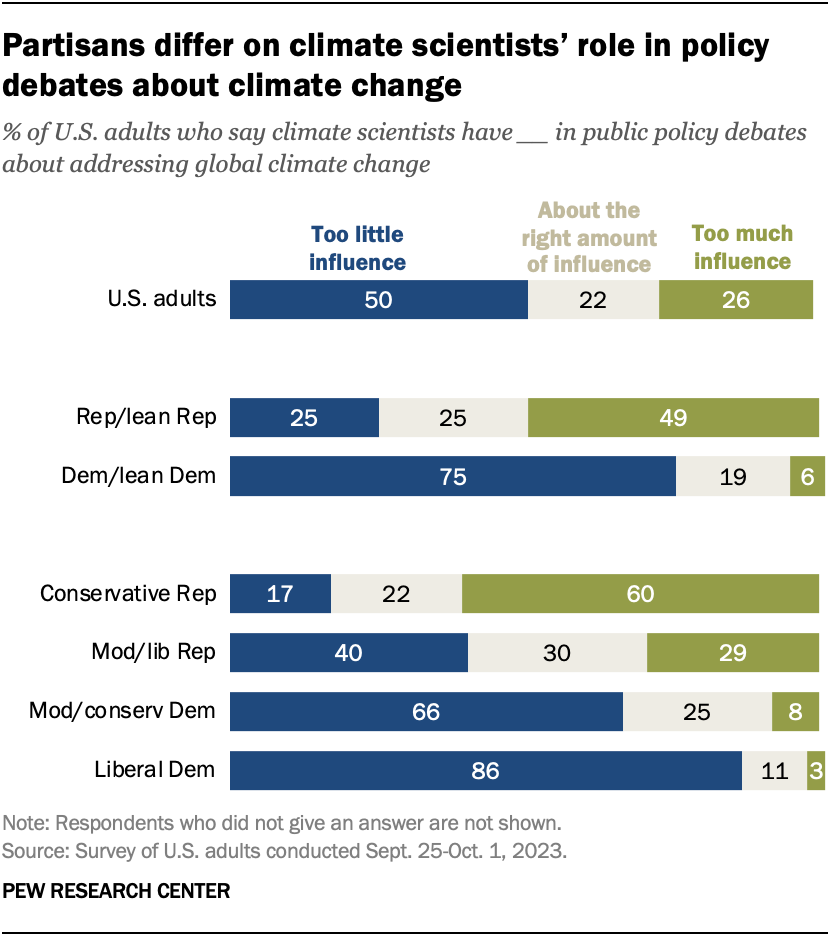 On climate change, Americans doubt scientists’ understanding of key ...
