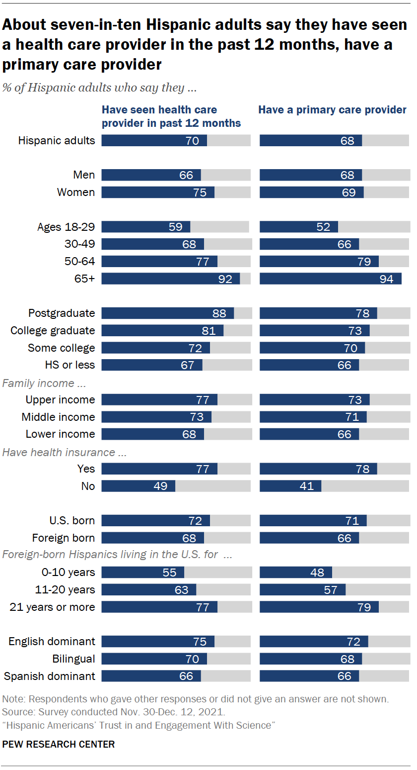 5 facts about Hispanic Americans and health care | Pew Research Center