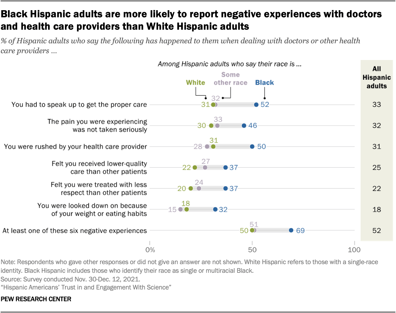 5 facts about Hispanic Americans and health care | Pew Research Center