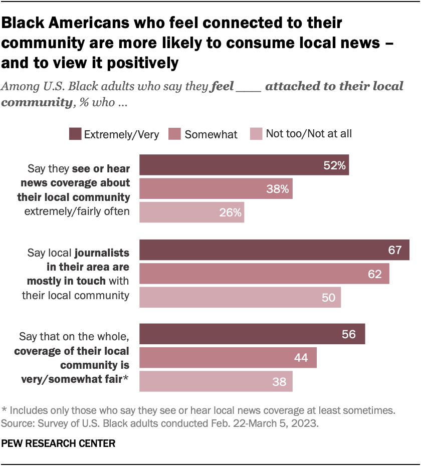 How Black Americans engage with local news | Pew Research Center