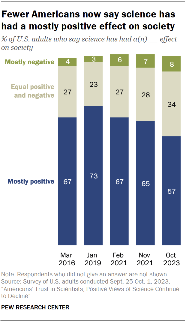 Americans’ Trust in Scientists and Views of Science Decline in 2023 ...