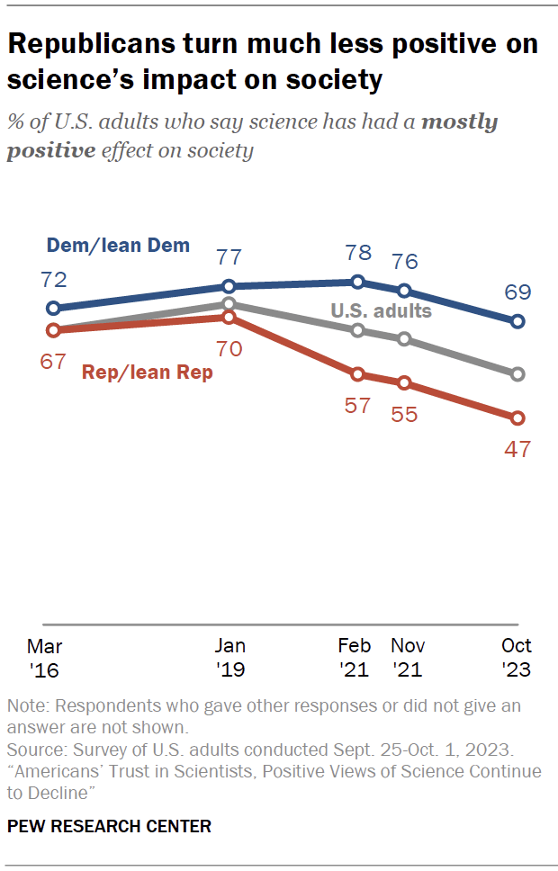 Americans’ Trust in Scientists and Views of Science Decline in 2023 ...