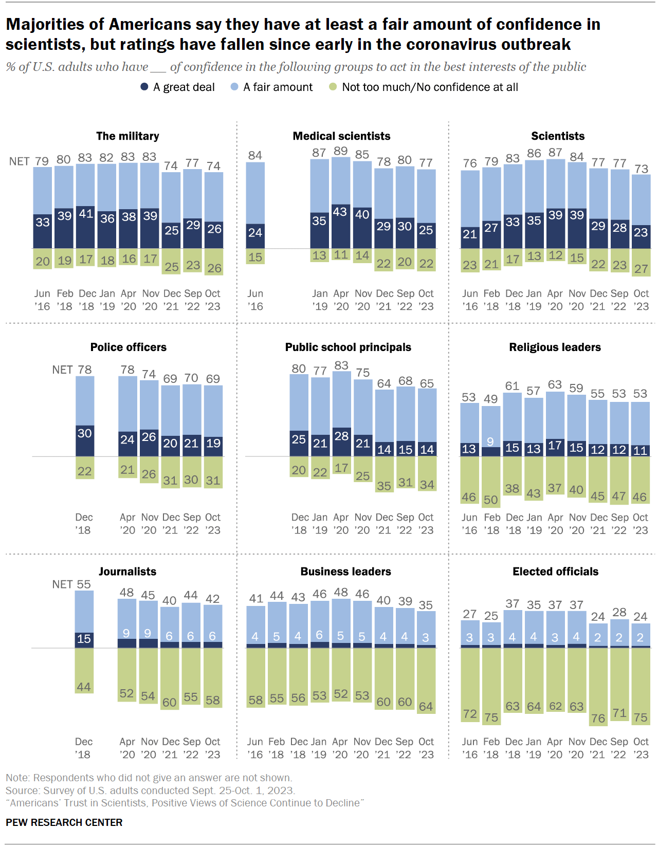 Confidence in scientists, medical scientists, and other groups and ...