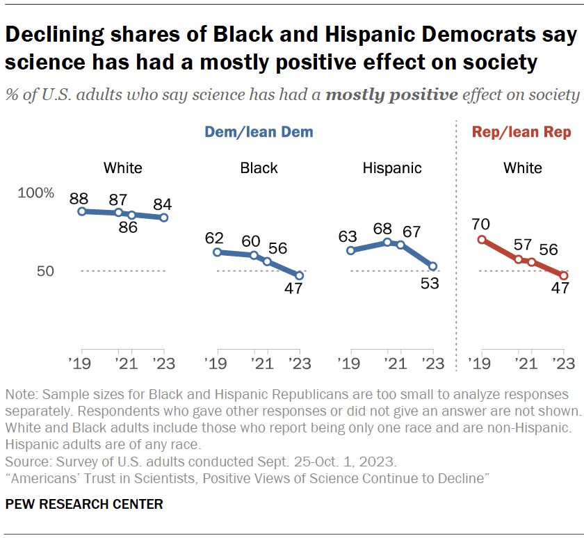 Views on the impact of science on society | Pew Research Center