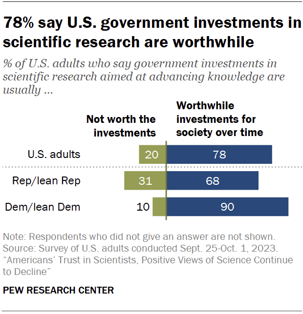 Government investments in scientific research and the importance of the ...