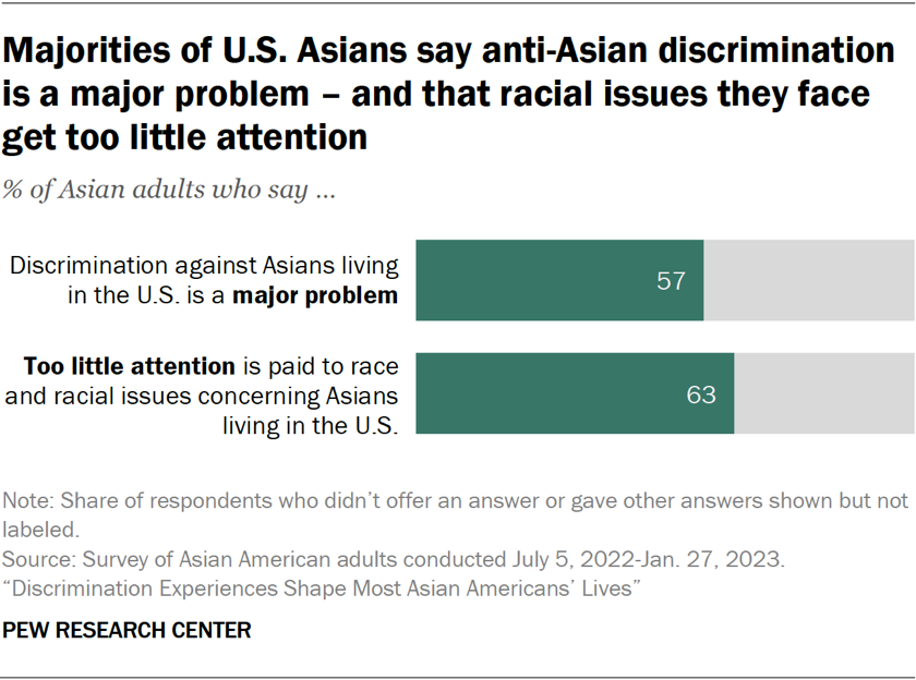 Asian Americans and Discrimination Pew Research Center