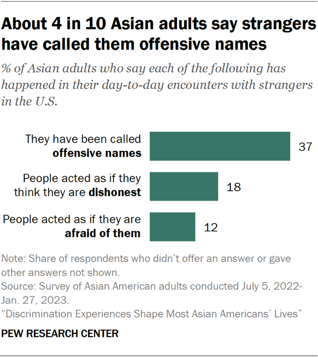 Asian Americans’ experiences with discrimination | Pew Research Center