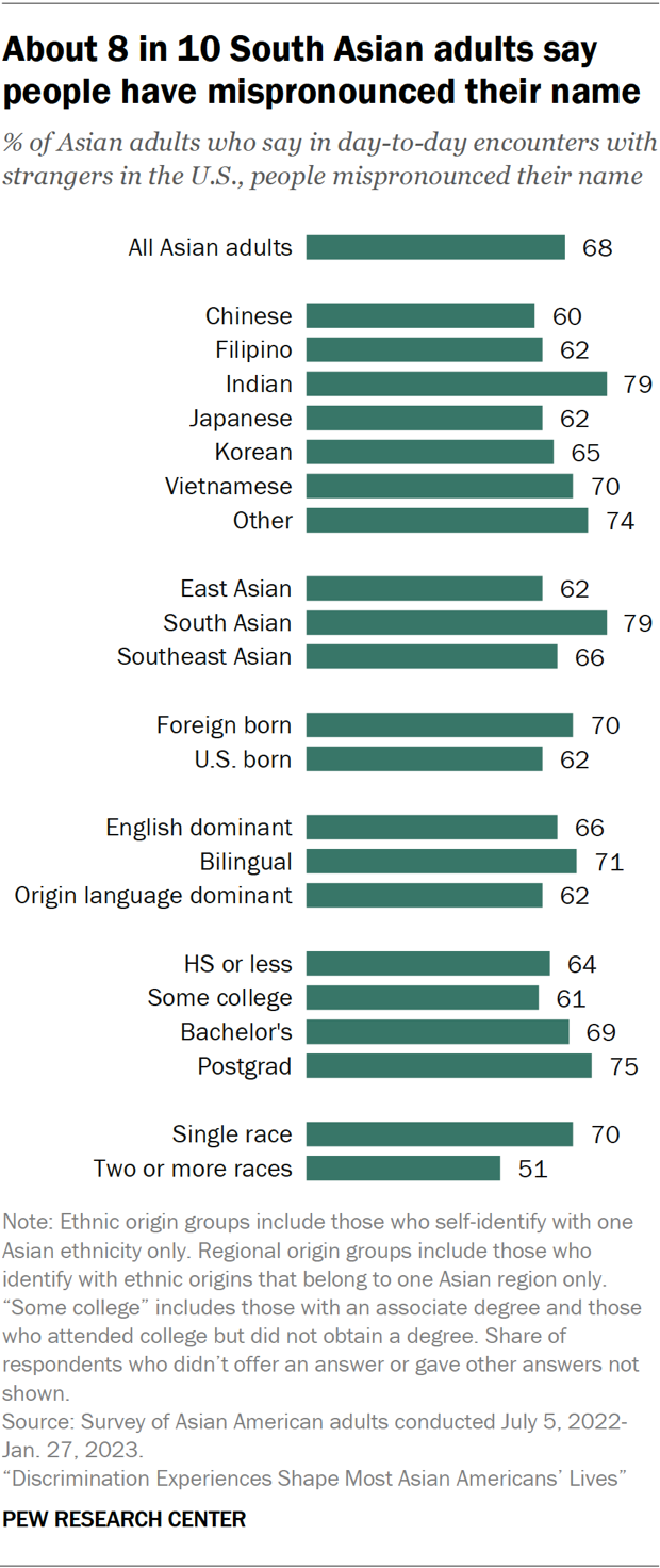 Asian Americans and the ‘forever foreigner’ stereotype | Pew Research ...
