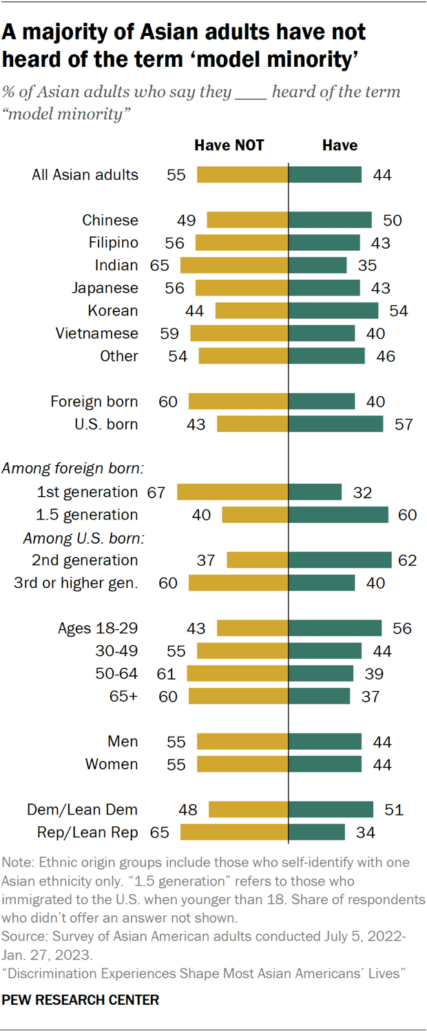 Asian Americans and ‘model minority’ stereotype | Pew Research Center