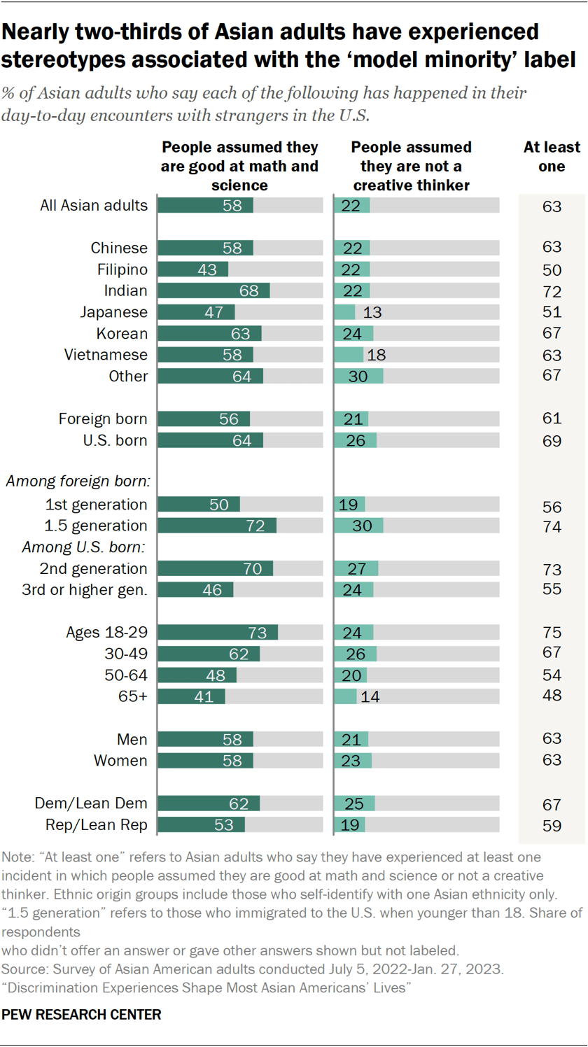 Asian Americans and ‘model minority’ stereotype | Pew Research Center