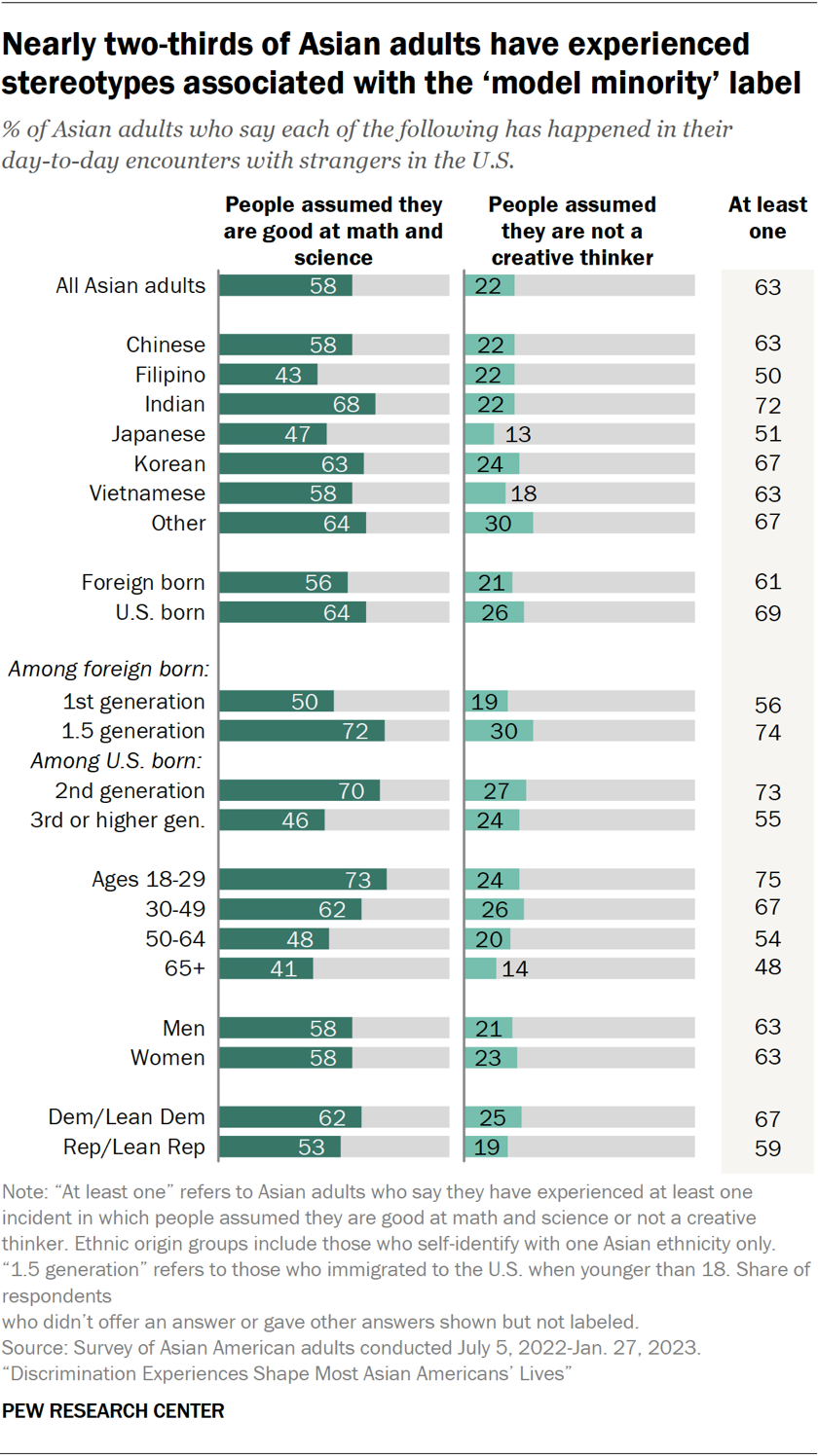 Asian Americans and ‘model minority’ stereotype | Pew Research Center