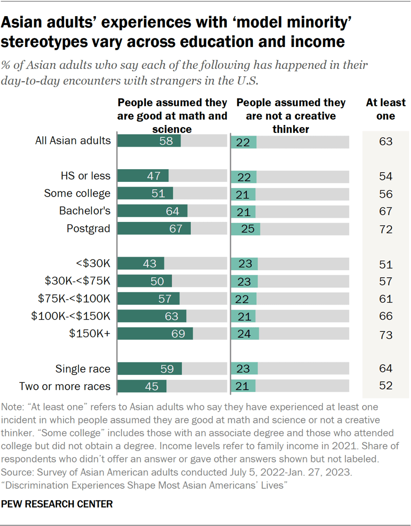 Asian Americans and ‘model minority’ stereotype | Pew Research Center