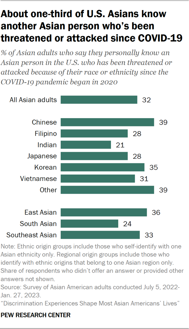 Asian Americans and COVID-19 discrimination | Pew Research Center