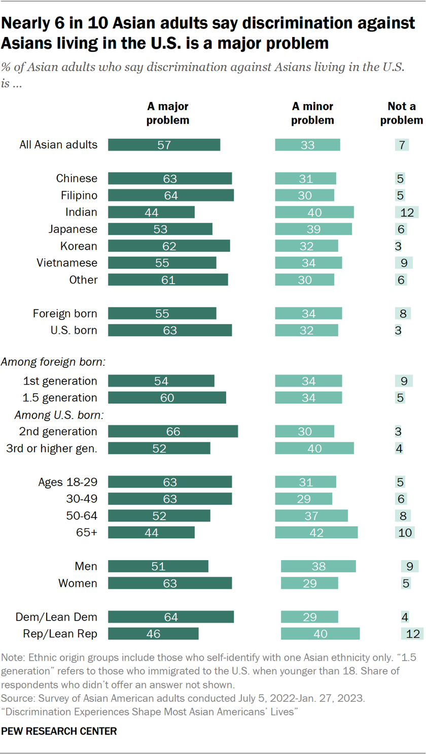 Asian Americans’ views of anti-Asian discrimination in the U.S. | Pew ...