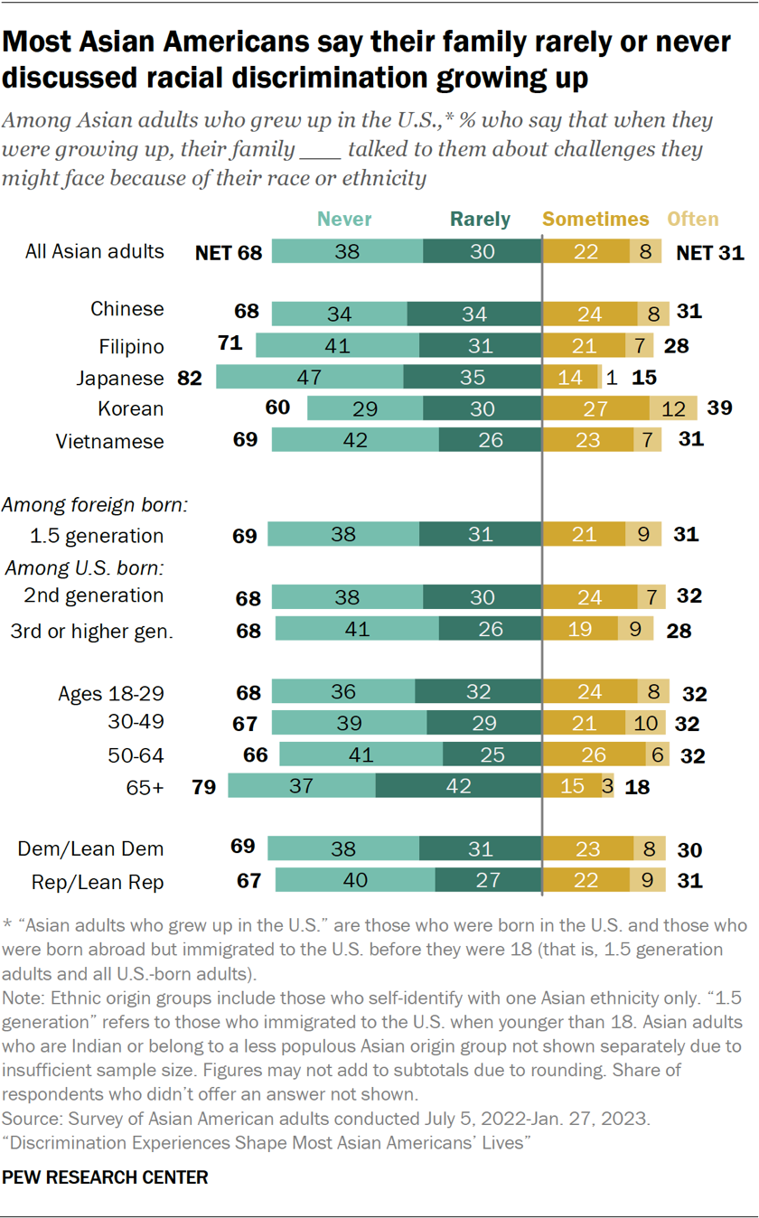 Asian Americans’ views of anti-Asian discrimination in the U.S. | Pew ...
