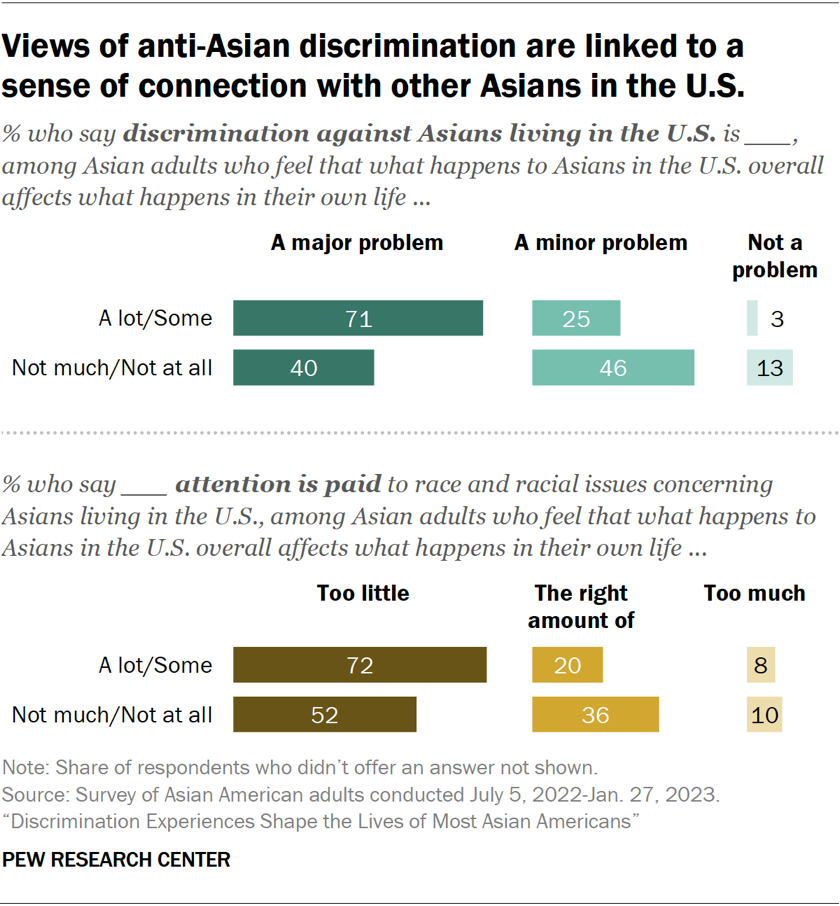 Asian Americans’ views of anti-Asian discrimination in the U.S. | Pew ...