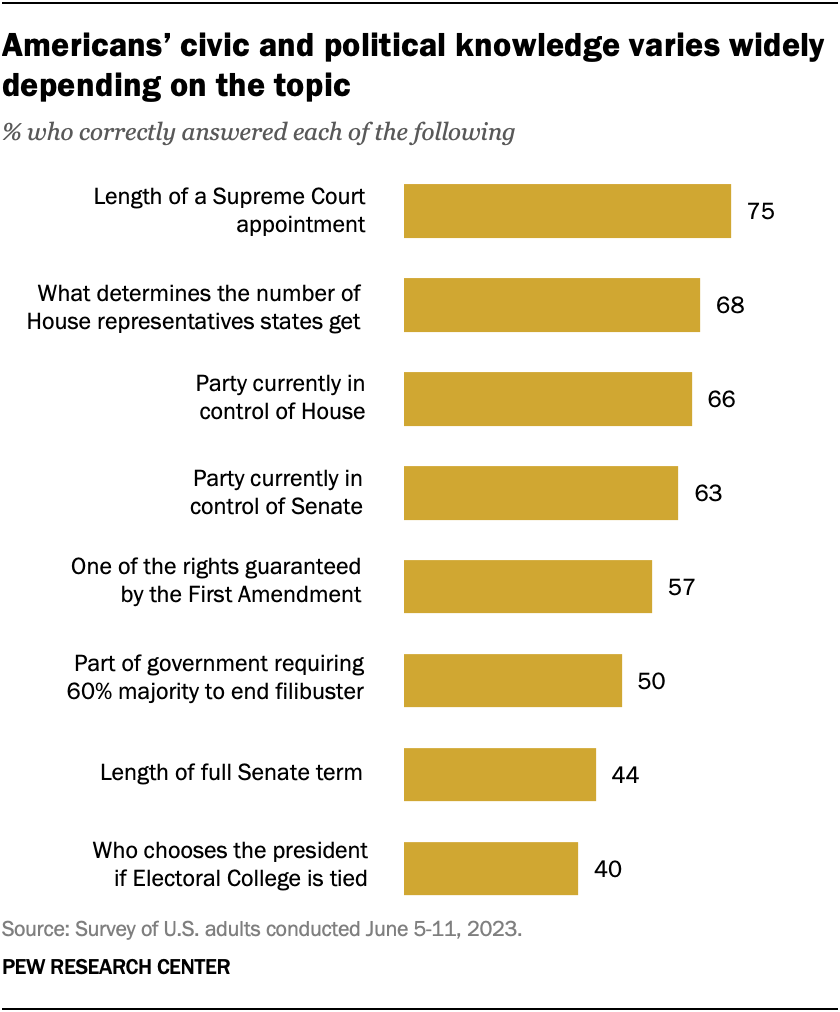 What Americans know about their government | Pew Research Center