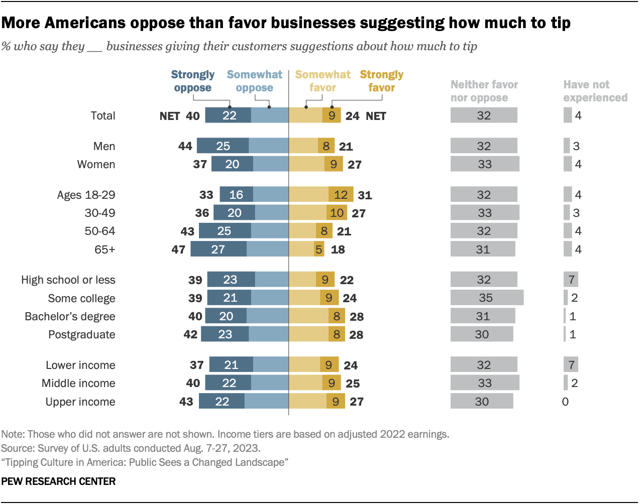 How Americans see recent changes in tipping for service | Pew Research ...