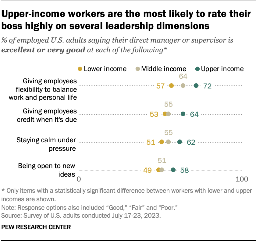 Most American workers have a positive view of their boss | Pew Research ...