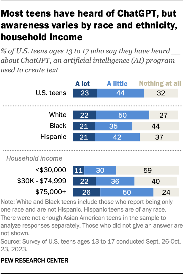 Use of ChatGPT for schoolwork among US teens | Pew Research Center