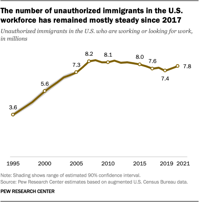 What We Know About Unauthorized Immigrants Living In The U S Pew