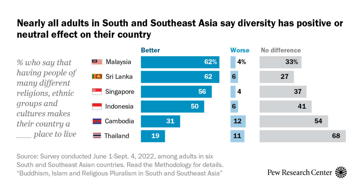 Views Of Religious Diversity Pluralism In South And Southeast Asia