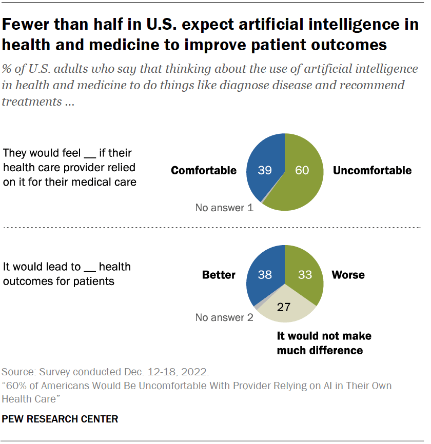 Americans' views of artificial intelligence in 2023 | Pew Research Center